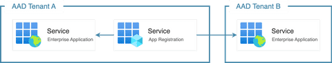 AAD App Registration vs Enterprise Application - Rohullah